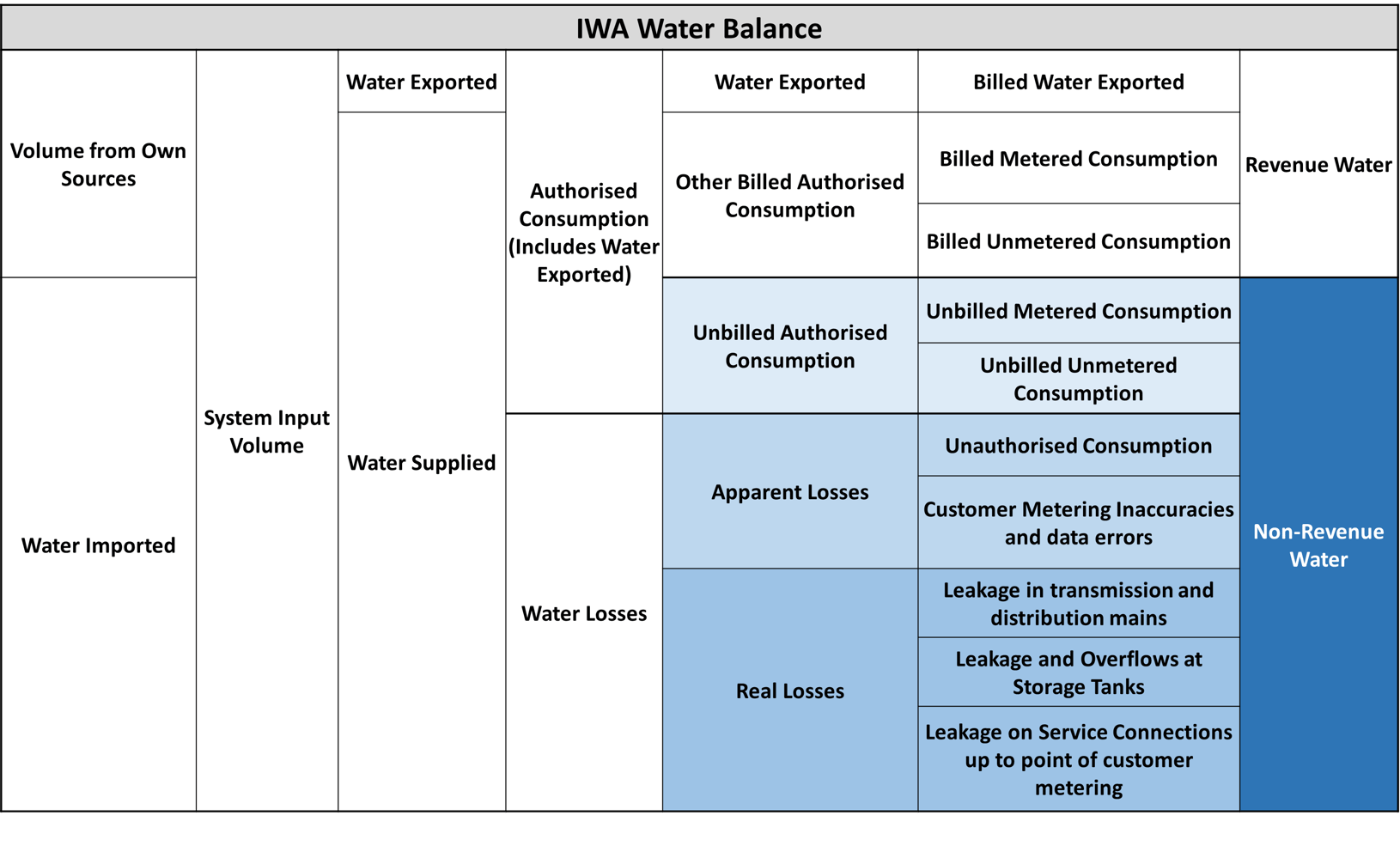 Non Revenue Water Reduction | Non Revenue Water Management